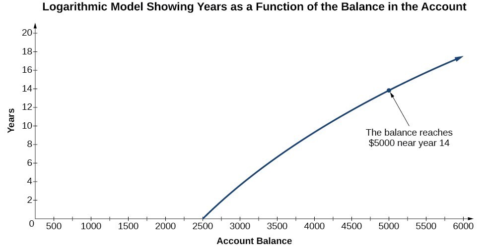 Introduction To Graphs Of Logarithmic Functions College Algebra