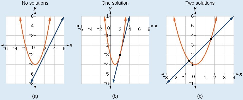 Corbettmaths Solutions Of Equations Solving Radical Equations