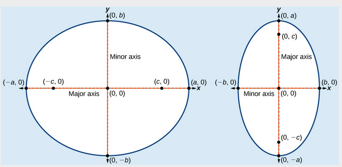 Deriving The Equation Of An Ellipse Centered At The Origin College 