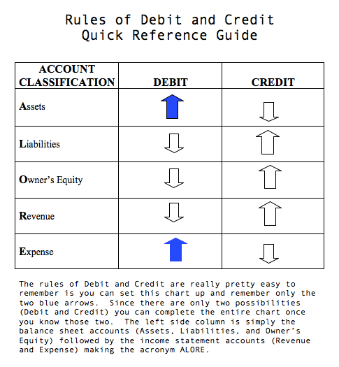 General Rules for Debits and Credits | Principles of Accounting I