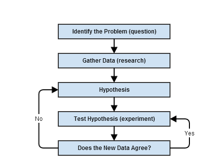 The Scientific Method | Nutrition