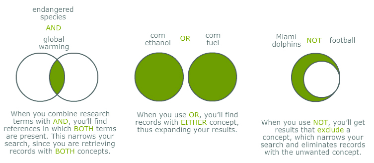 Use A Boolean Information Literacy