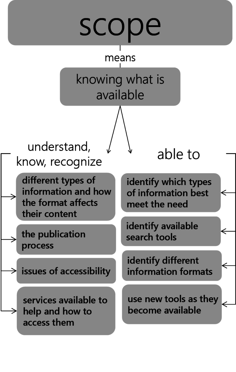 Scope: Knowing What is Available | Information Literacy