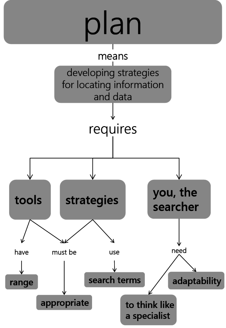 Plan: Developing Research Strategies | Information Literacy INFM 109