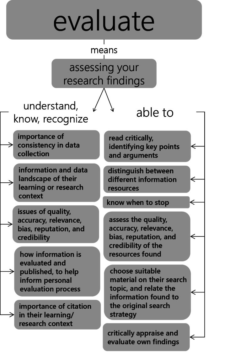 Evaluate Assessing Your Research Process And Findings Information 