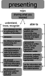 Present: Sharing What You’ve Learned | Information Literacy