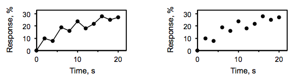 Scatter Plots And Bar Graphs Human Anatomy And Physiology Lab BSB 141 