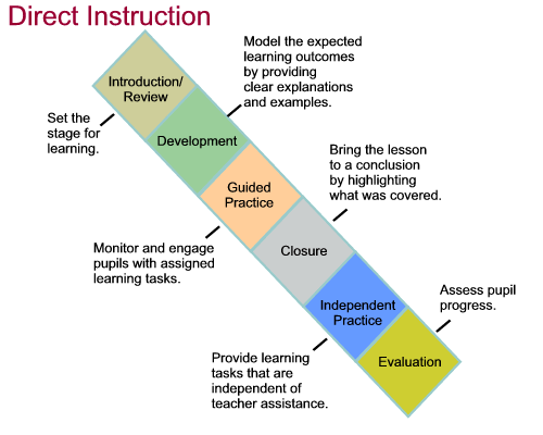 Direct Instruction Foundations Of Education Direct Instruction Foundations Of Education