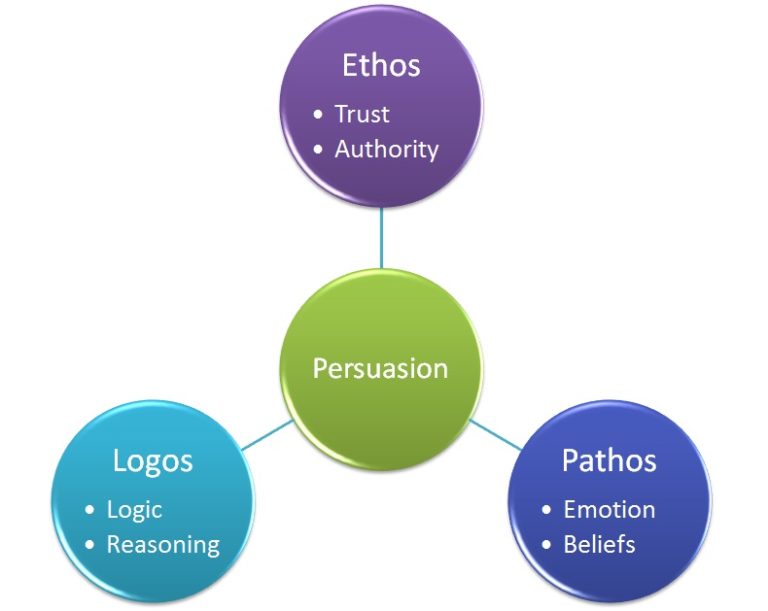 Text: Logos, Ethos, Pathos | Introduction to College Composition ...