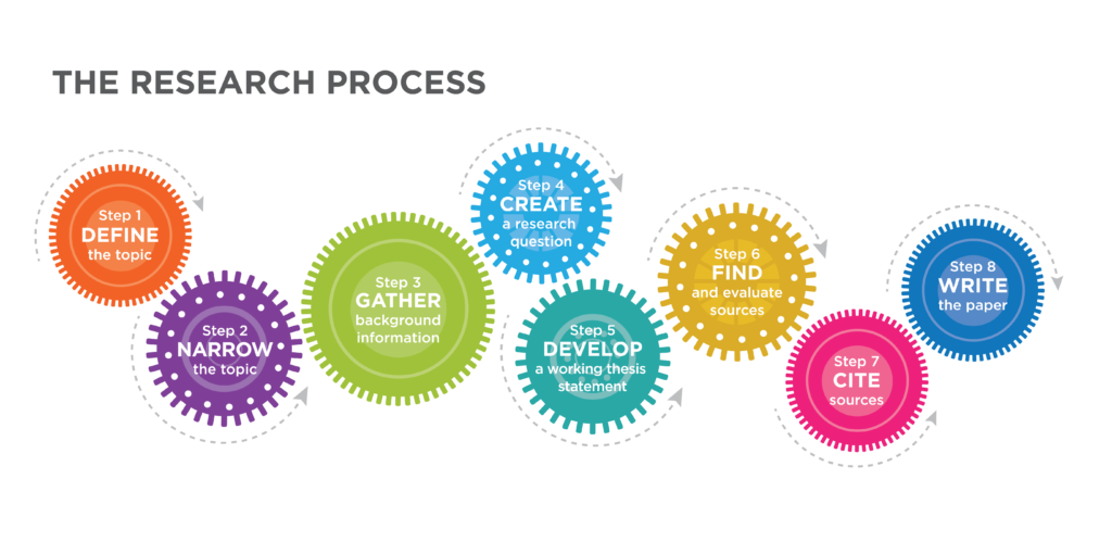 The Research Process | Introduction to College Composition