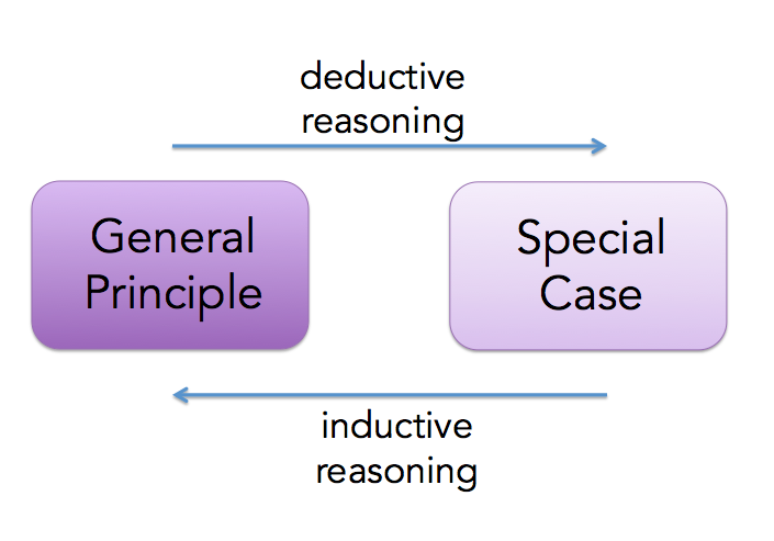 Inductive And Deductive Reasoning EnglishComposition Org