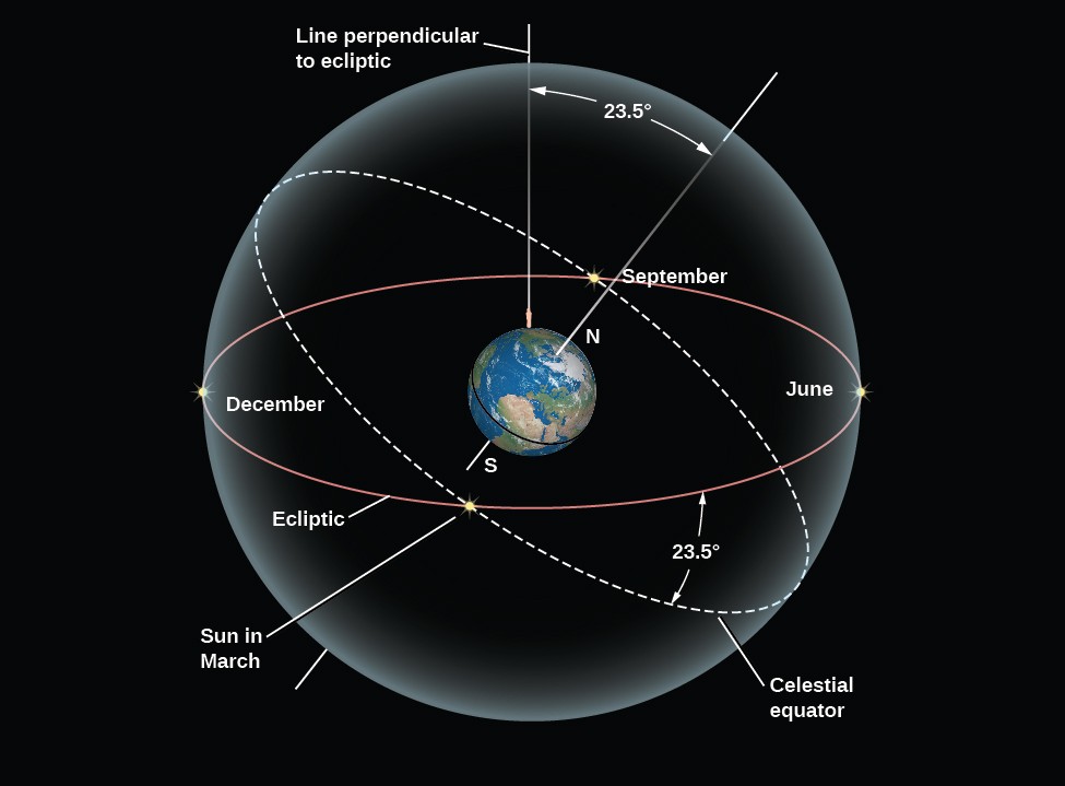 The Sky Above Astronomy
