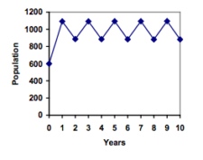 Logistic Growth | Mathematics for the Liberal Arts
