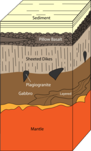 Reading: Characteristics of the Crust | Geology