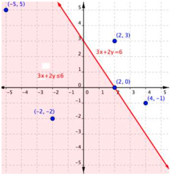Graphing Inequalities | Beginning Algebra