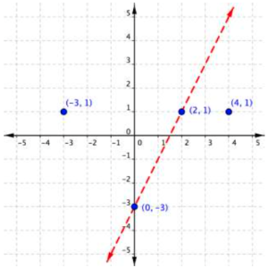 Graphing Inequalities | Beginning Algebra
