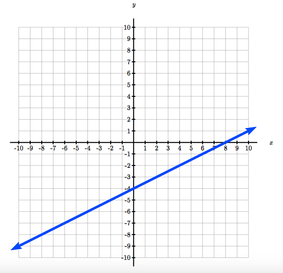 Writing Equations of Lines | Beginning Algebra