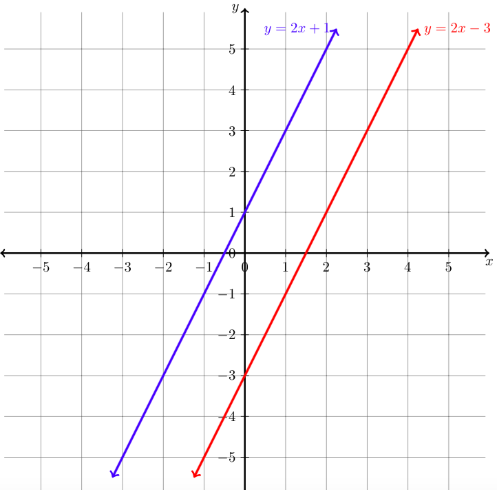 Graphs and Solutions to Systems of Linear Equations | Beginning Algebra