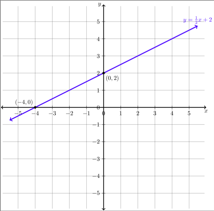 Graphs and Solutions to Systems of Linear Equations | Beginning Algebra