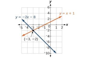 Graphs and Solutions to Systems of Linear Equations | Beginning Algebra
