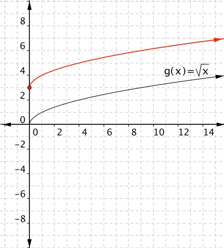 Graph Radical Functions | Intermediate Algebra