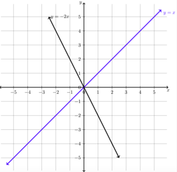 Transform Linear Functions | Intermediate Algebra