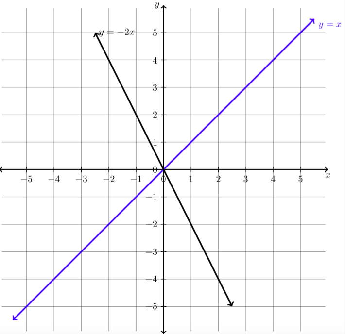 Transform Linear Functions | Intermediate Algebra