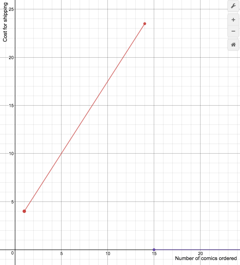 Graph Piecewise Functions | Intermediate Algebra