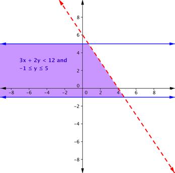 6.4 – Linear Inequalities and Systems of Linear Inequalities in Two ...
