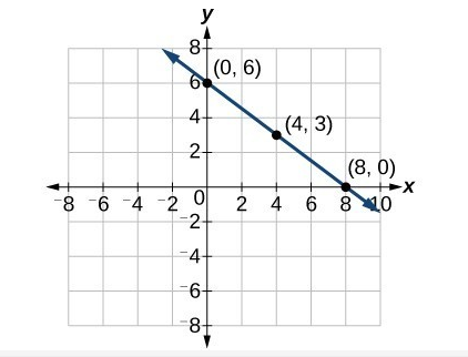 Read: Graph Linear Functions Using Slope and y-Intercept | Intermediate ...