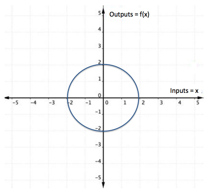 Function Notation | Intermediate Algebra