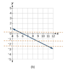 Identify a One-to-One Function | Intermediate Algebra