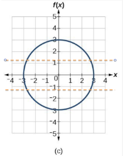 Identify a One-to-One Function | Intermediate Algebra