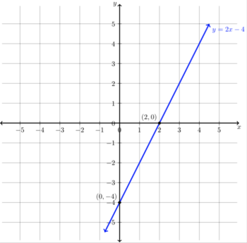 1.3 – Coordinate Plane and Graphing Equations | Hunter College – MATH101