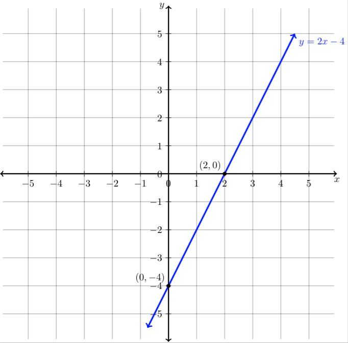 1.3 – Coordinate Plane and Graphing Equations | Hunter College – MATH101