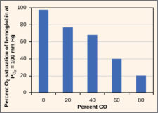Transport of Carbon Dioxide in the Blood | Biology for Majors II