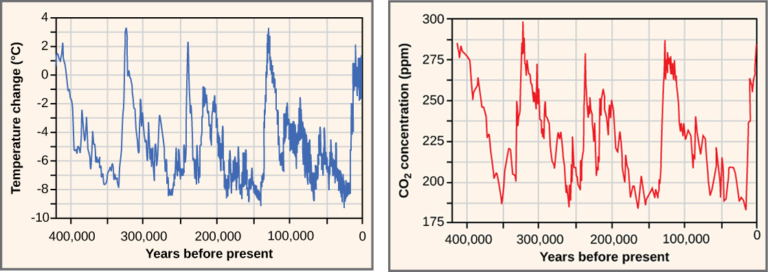 Evidence for Global Climate Change | Biology for Majors II