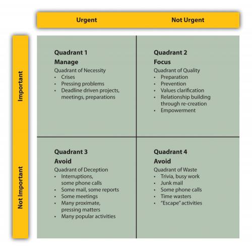 13.1 Personal Efficiency and Effectiveness | Small Business Management