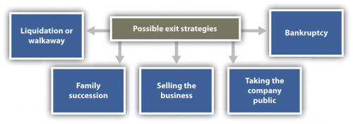 14 4 Exit Strategies Small Business Management