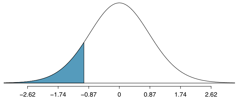Inference for Linear Regression | Introduction to Statistics