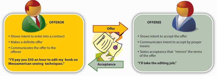What Is A Contract Business Law