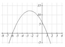 Graphs of Polynomial Functions | Precalculus