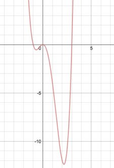 Graphs of Polynomial Functions | Precalculus