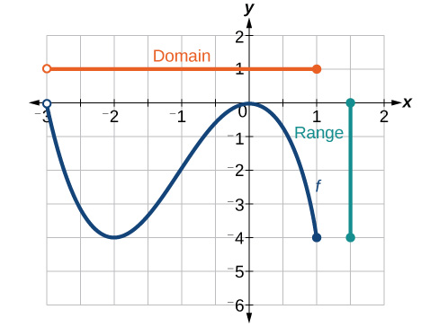Find domain and range from graphs | College Algebra