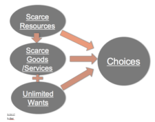 Choices and Opportunity Cost | Macroeconomics – Haci