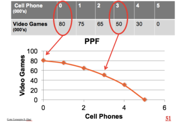 The Production Possibility Frontier | Macroeconomics – Haci