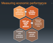 Gross Domestic Product – Definition and Calculation | Macroeconomics – Haci