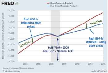 Gross Domestic Product – Nominal versus Real | Macroeconomics – Haci