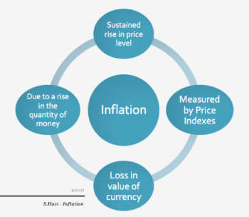 Inflation | Macroeconomics – Haci