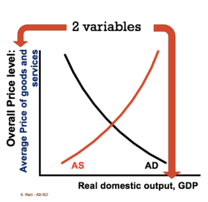Aggregate Demand and Supply Model | Macroeconomics – Haci